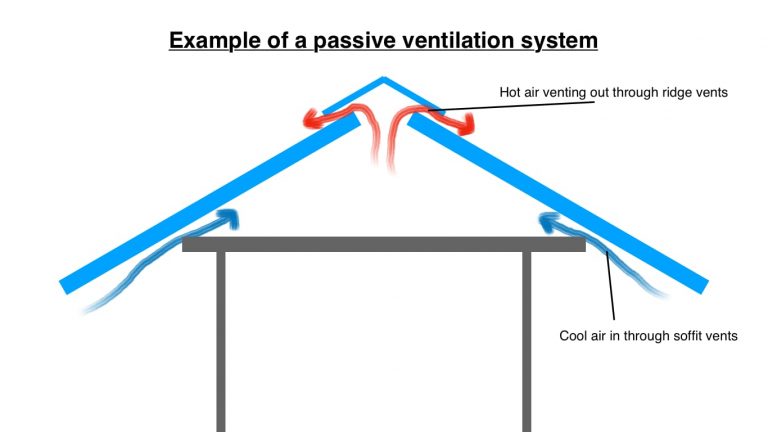 Active vs Passive Roof Ventilation: A Detailed Comparison