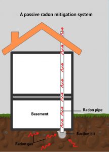 Radon Mitigation: How It Works And How Long It Takes