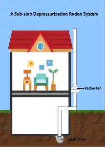 9 Types Of Radon Mitigation Systems To Reduce Radon Levels
